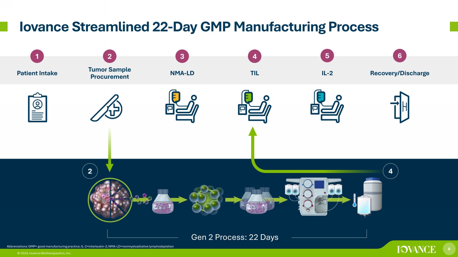 11 © 2024, Iovance Biotherapeutics, Inc. 11 Iovance TIL Therapy in Advanced Melanoma