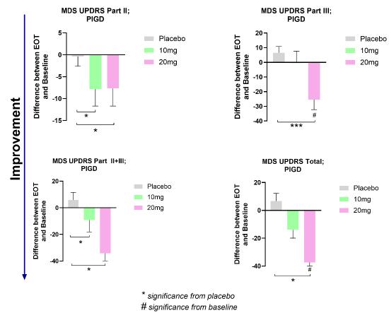 Figure 3. Changesin MDS-UPDRS after treatment with 10mg or 20mg buntanetap in patients with PIGD.
