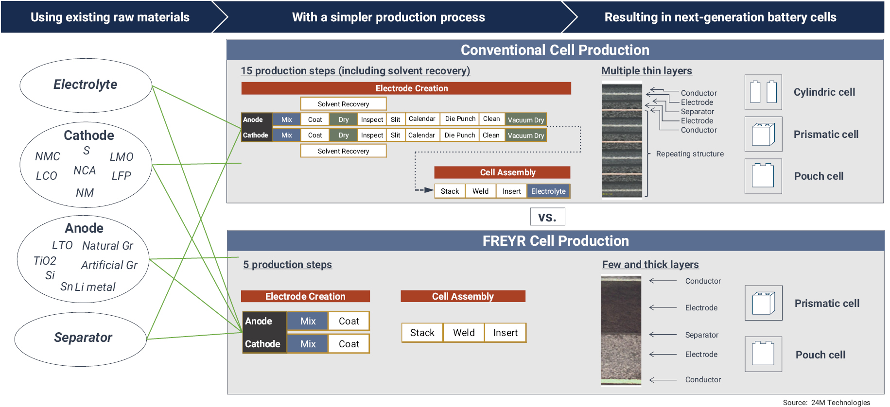 with 24m s technology it is possible to develop different