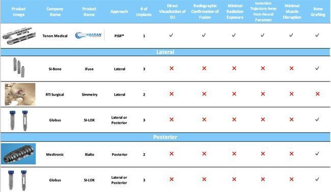 current clinical device comparison si joint