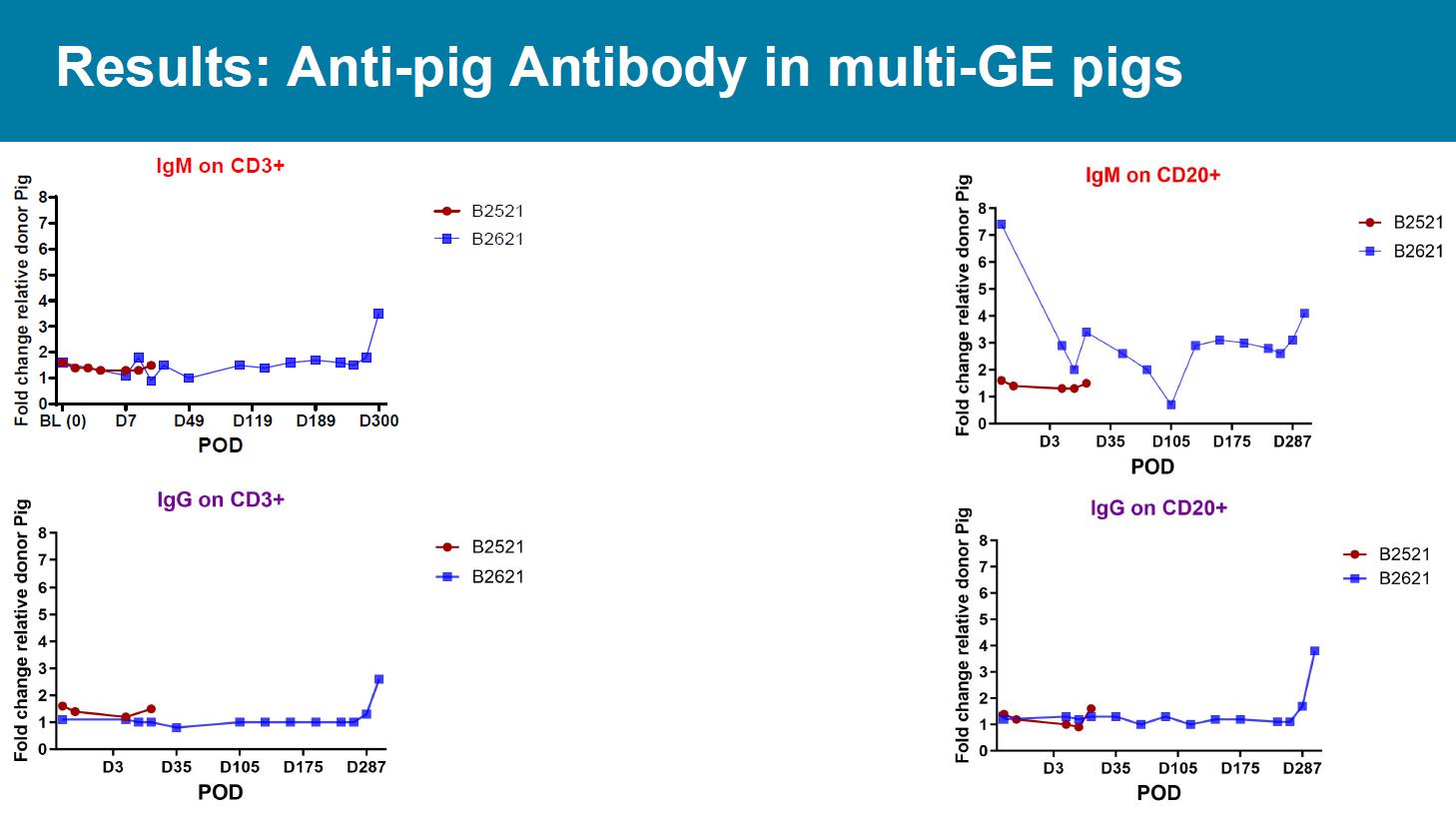 Results : Graft Survival and Function