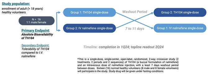 we intend to complete a bridging pharmacokinetic phase 1 trial