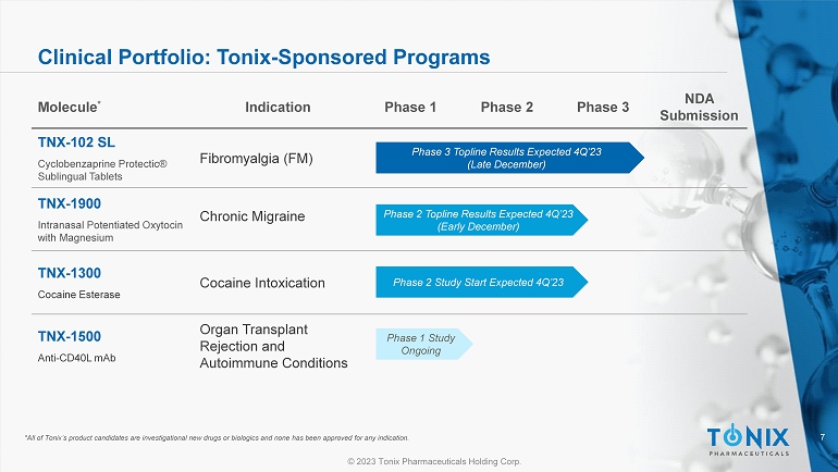 © 2023 Tonix Pharmaceuticals Holding Corp. TONIX MEDICINES: MARKETED ...