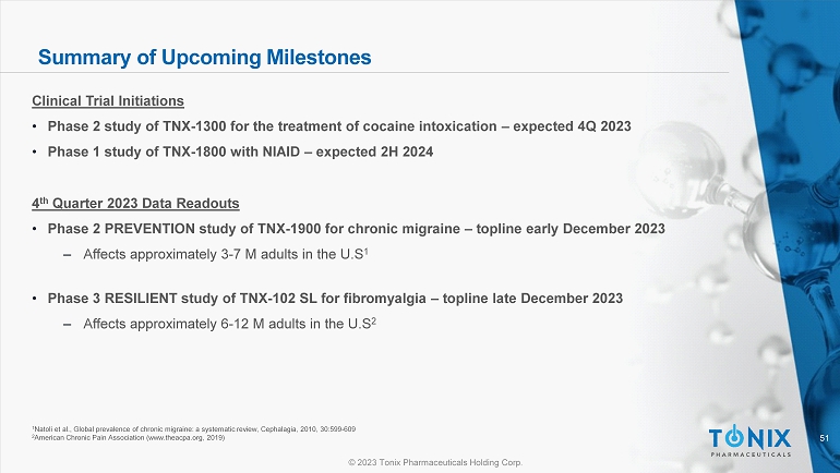 24 © 2023 Tonix Pharmaceuticals Holding Corp. TNX - 1900 and TNX - 2900 ...