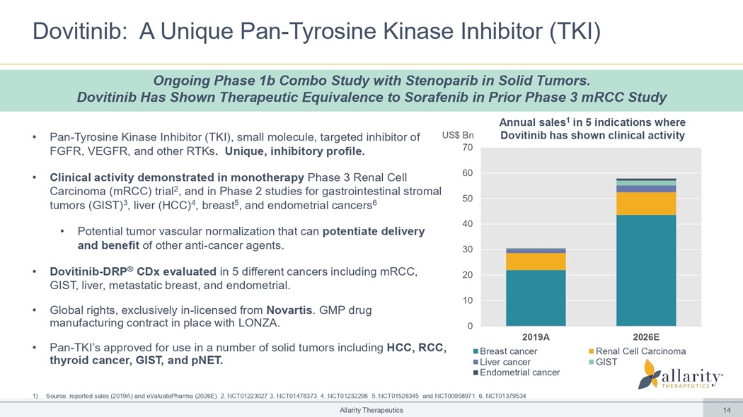 Stenoparib: Lead Pipeline Program Phase 1b Combination Study with ...