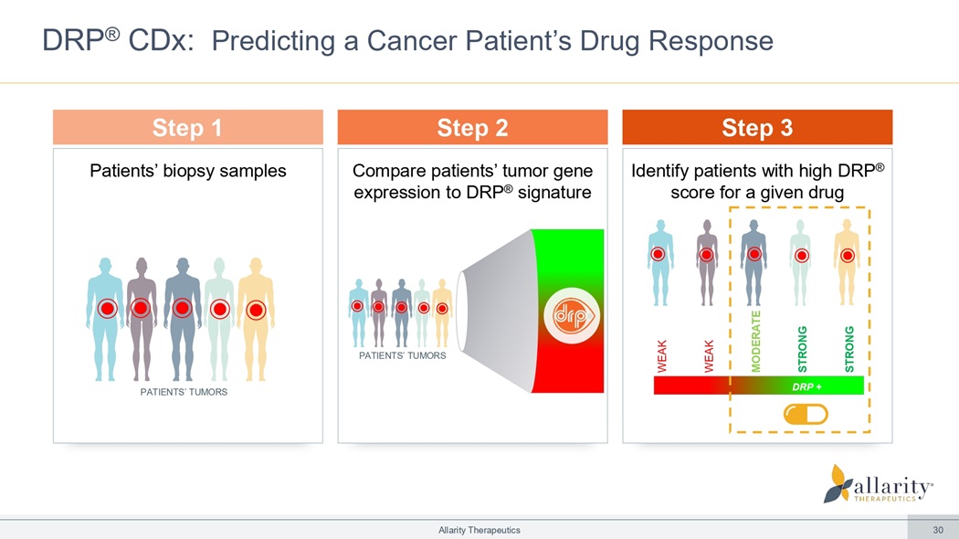 Our DRP ® Companion Diagnostics Platform