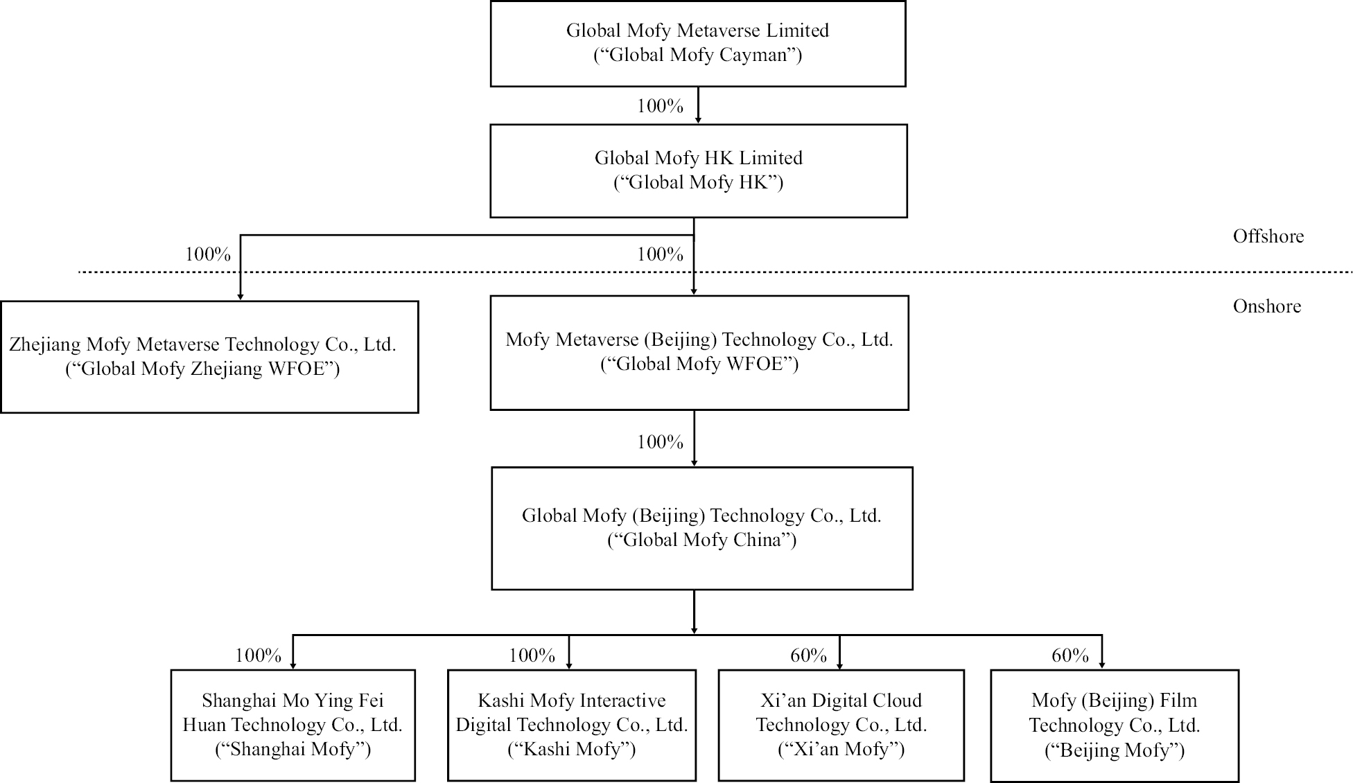 Global Mofy Cayman is a Cayman Islands exempted company incorporated on ...