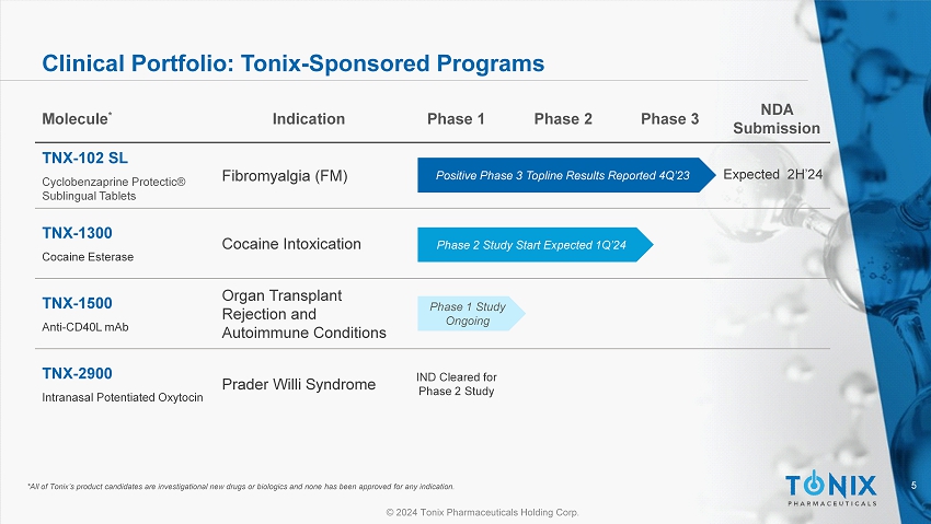 © 2024 Tonix Pharmaceuticals Holding Corp. CNS: KEY DEVELOPMENT CANDIDATES