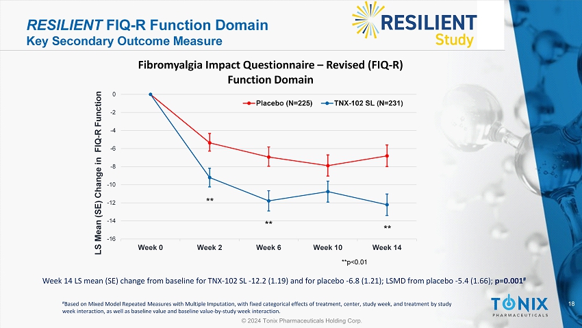 7 © 2024 Tonix Pharmaceuticals Holding Corp. TNX - 102 SL ...