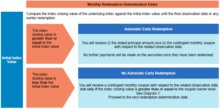 Diagram #2: Automatic Early Redemption (Starting after One Year)