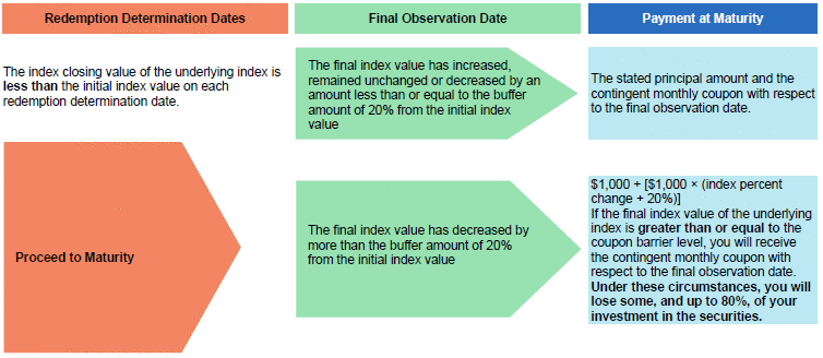 Diagram #2: Automatic Early Redemption (Starting after One Year)