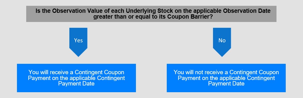 Contingent Coupon Payment per $1,000in principal amount of Notes ...