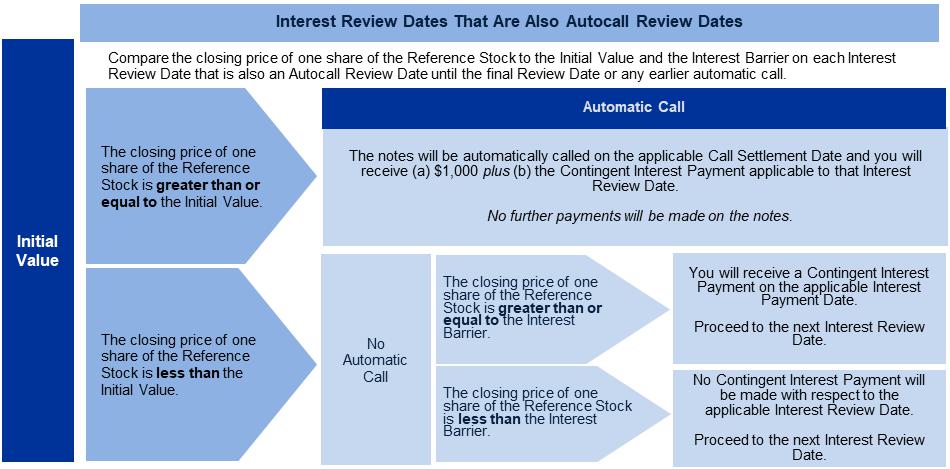 PS- 2 | Structured Investments
