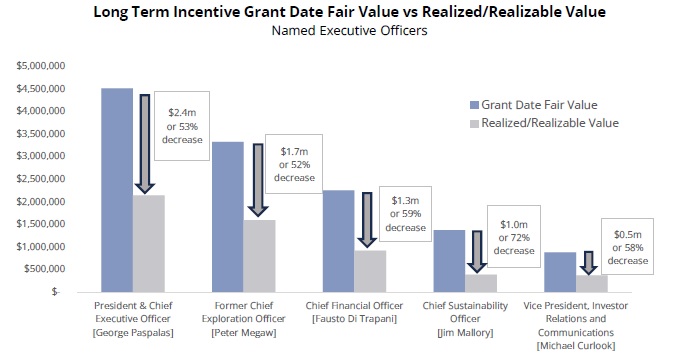 company s share price since 2020 and missed performance hurdles for the ...