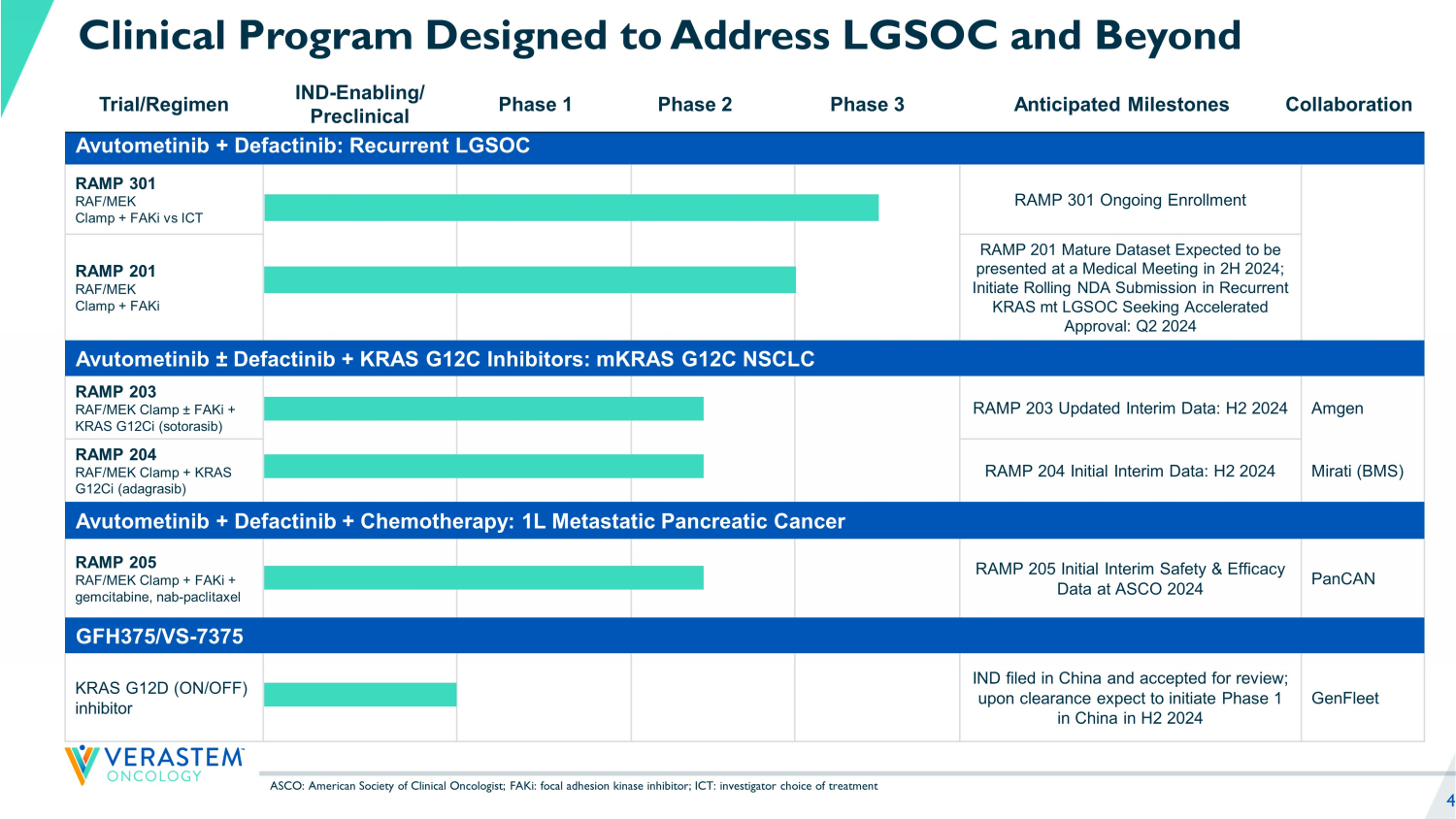 Avutometinib, RAF/MEK Clamp Program Overview