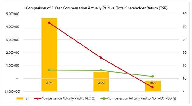 the one hand to the company s cumulative tsr over the three years ...